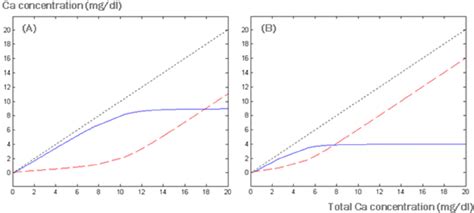 Simulation Of Proposed Binding Equation For Serum Ca Solid Dashed