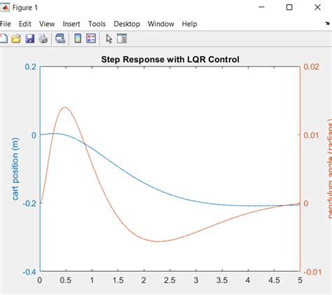 GitHub Gayatrigvs Inverted Pendulum Designed A Control System For Inverted Pendulum Also