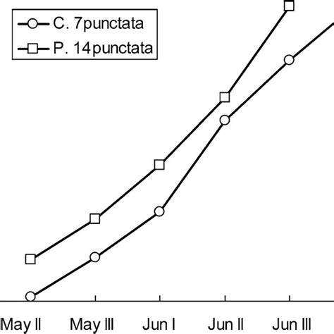 Trends In The Cumulative Proportion Of The Total Reproduction Achieved