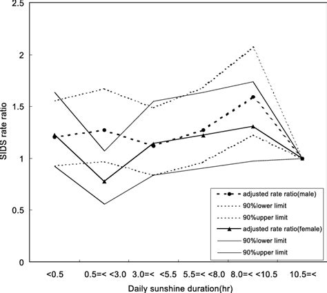 Relation Between Daily Sunshine Duration And Sids Mortality Rate By Sex Download Scientific