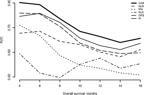 Auc Of The Time Dependent Roc Curve For The Prognostic Performance Download Scientific Diagram