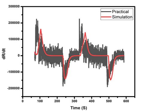 First Order Derivative Curve Of Resistance Time Curves Of Zno Sensor At