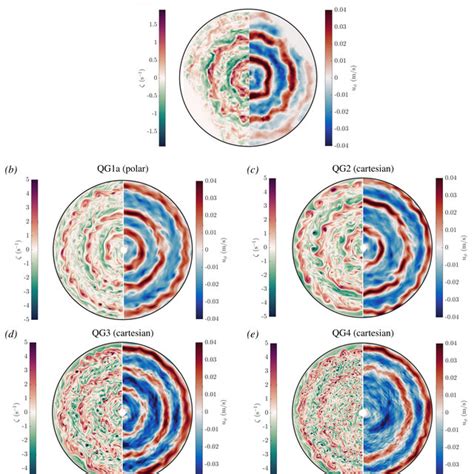 Instantaneous Maps Of Vorticity í µí¼ Left Side Of Each Panel And