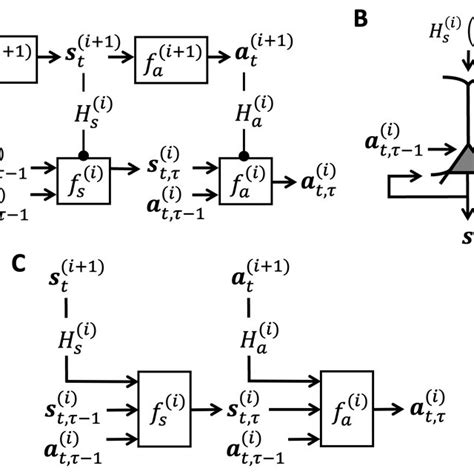 Hierarchical Apc Model A The Diagram Shows Two Levels Level I 1