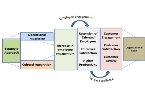 Proposed Operational Integration And Cultural Integration Oici Model