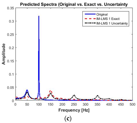 Modified Lms Strategies Using Internal Model Control For Active Noise And Vibration Control Systems