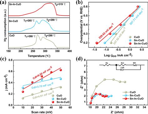 A H2 Tpr Profiles Of Cuo Sn Cuo And Sn In Cuo B Tafel Slope Plots Of