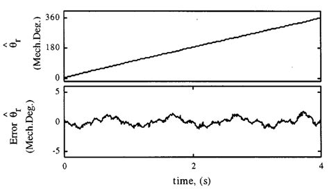 trajectory and fft of the negative sequence carrier signal current