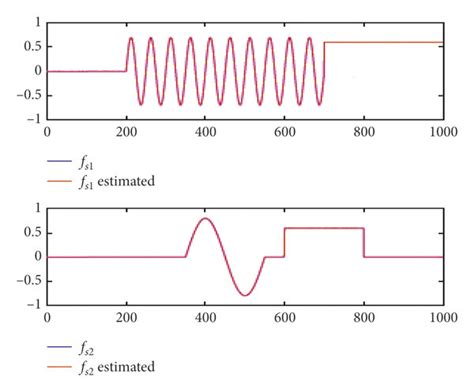 Sensor Faults And Their Estimation Download Scientific Diagram