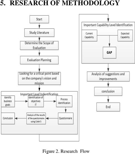 Figure 2 From Operational Audit Result Using Framework Cobit 5 Case Of