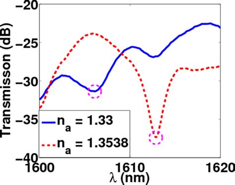Transmission Spectra Through The Fabricated Biosensor At Refractive