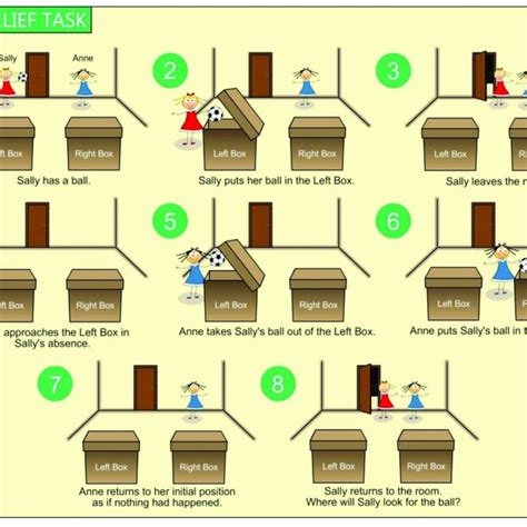 Sequence Of The Stimuli Of The False Belief Task Download Scientific