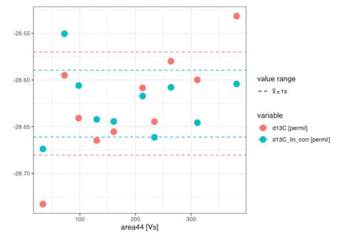 Ea Irms Data Processing Example Carbon • Isoprocessor