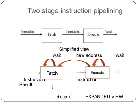 Instruction Pipelining Computer Architecture And Organisation Cao Computer Science