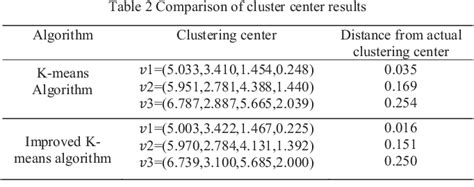 table 2 from an improved k means clustering algorithm based on spark