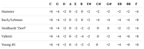 Hammer Tuning Table Pdf Johann Sebastian Bach The Well Tempered
