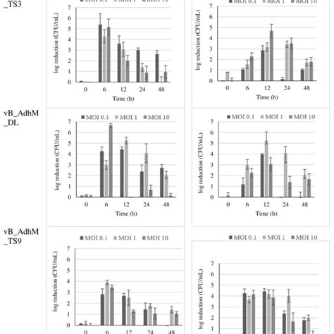 The Log Reduction In A Dhakensis Number In Pre And Post Treatment