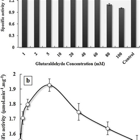 A Effect Of Bsa On Amylase Cleas Performance In Starch Hydrolysis
