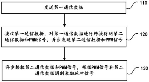 A Modulation Method And A Modulation System For An Excitation Pulse Signal Eureka Patsnap