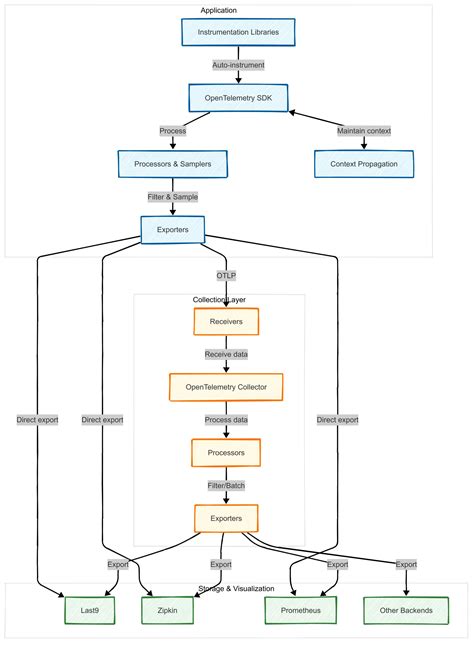 Getting Started With Opentelemetry For Browser Monitoring Last9
