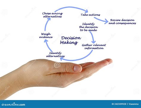 Steps Decision Problem Solving Process Generator Ideas Succeed
