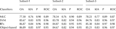 Comparative Assessment Of Different Classifiers Download Table