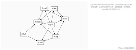 机器人c 库（3）robotics library api介绍 机器人控制算法 csdn专栏