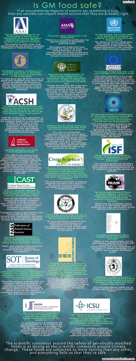 The International Scientific Consensus On Genetically Engineered Food