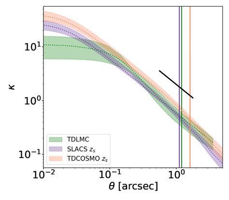Convergence Profiles For 20 Analytical Chameleonnfw Profiles Used In