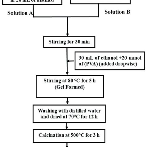 Scheme 1 The Synthesis Procedures Of Zn Doped Sno 2 Nps Download Scientific Diagram