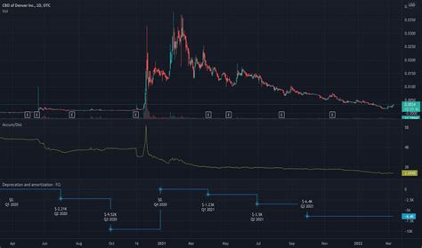 Cbdd Stock Price And Chart — Otccbdd — Tradingview