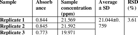 Determination Of Sample Concentration Download Scientific Diagram