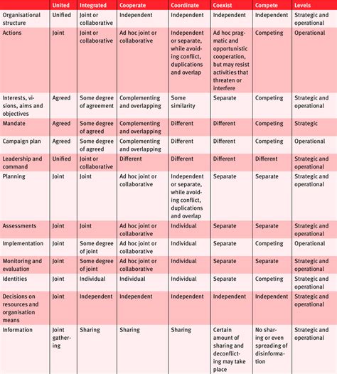Diff Erent Levels Of Coherence In A Comprehensive Approach Download