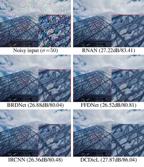 Figure 1 From Deep Convolutional Dictionary Learning For Image Denoising Semantic Scholar