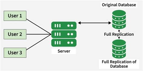 Replication In System Design Geeksforgeeks