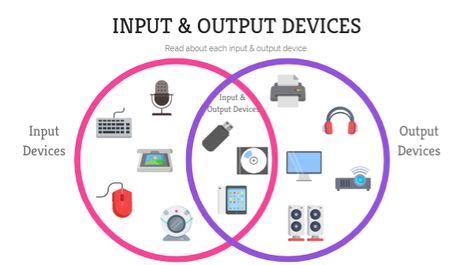 Computer Awareness Input And Output Devices Everyone Needs To Know