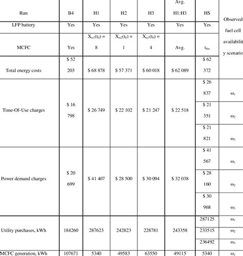 Runs Based On Real Observed Historic Data Deterministic And Stochastic