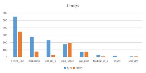 Performance Between Openmp And Mpi Parallel Calculation · Issue 2215 · Deepmodelingabacus