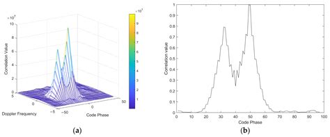 A Spoofing Detection And Direction Finding Approach For Global