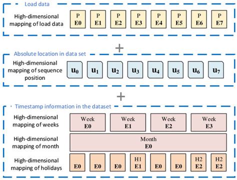 Power Load Forecasting Model Based On Informer And Its Application