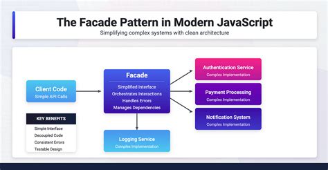 The Facade Pattern In Modern Javascript Simplifying Complex Systems