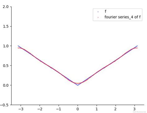 傅立叶fourier级数 实数形式 Tpi实数形式的傅里叶级数 Csdn博客 傅立叶fourier级数 实数形式 Tpi实数形式的傅里叶级数 Csdn博客