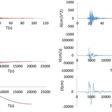 Corrected Blue And Non Corrected Red Acceleration Time Series