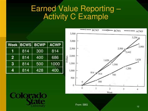 Ppt Earned Value Analysis Powerpoint Presentation Free Download Id