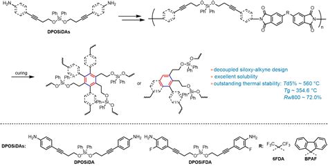 High Performance Polyimides With Enhanced Solubility And Thermal