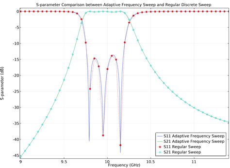 Frequency Sweep Data Analysis At Tayla Currey Blog