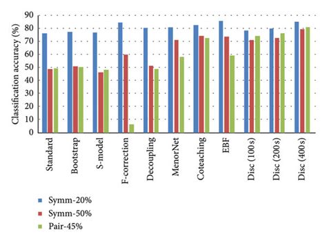 Test Accuracy Of Each Method Among Different Types And Ratios Of Noise