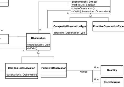 Class Diagram Of The Observation Adaptive Object Model Architecture