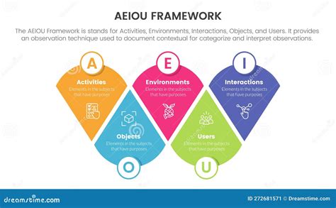 Aeiou Business Model Framework Observation Infographic 5 Point Stage Template With Modified