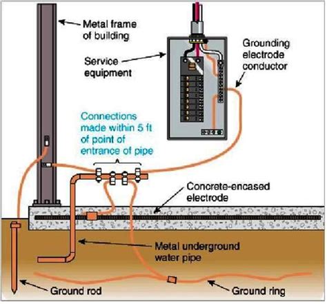 Introduction To Grounding System Design Part One ~ Electrical Knowhow